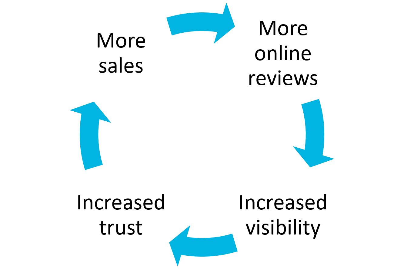 The Evolution of the Buying Process